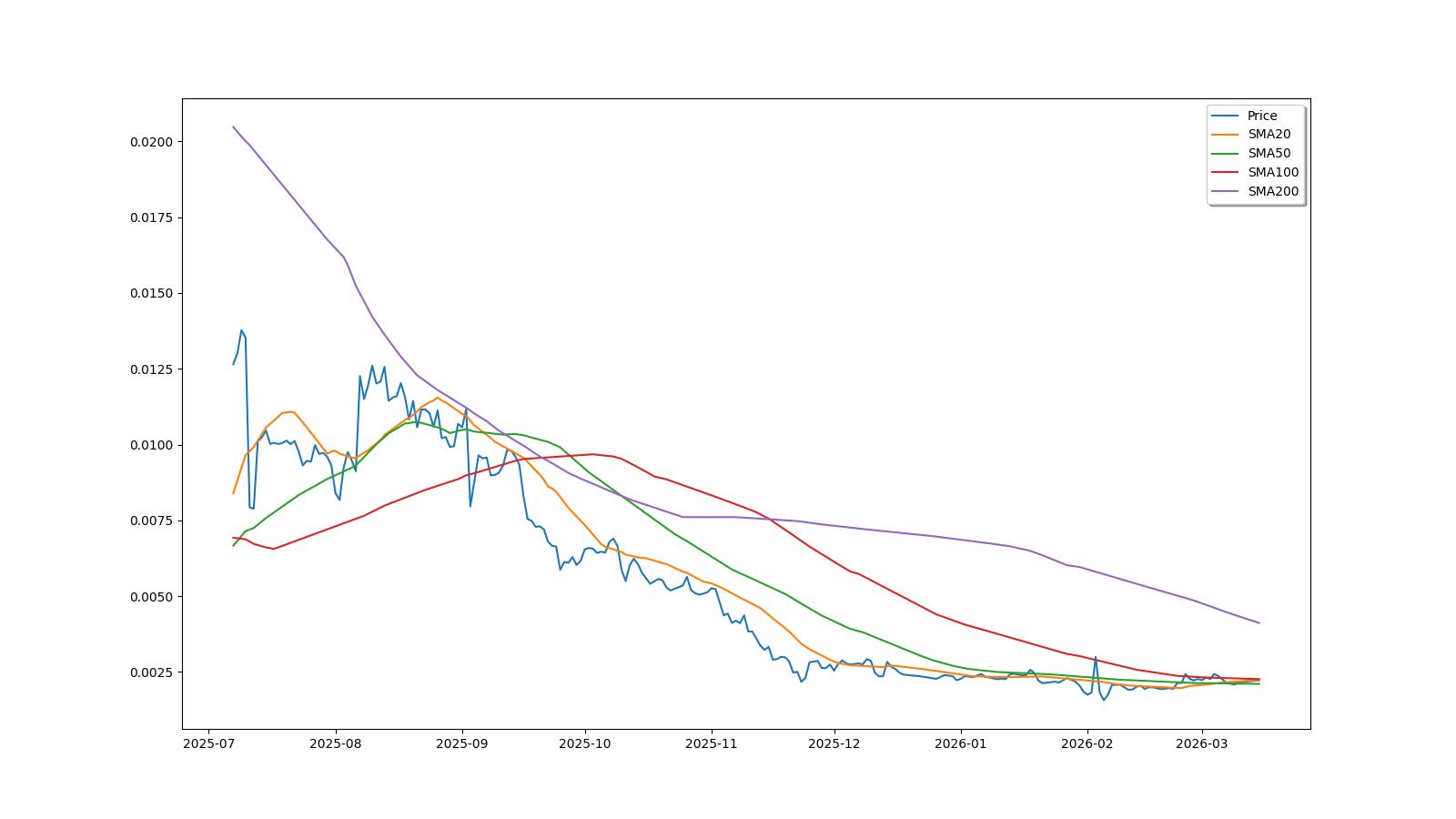 0chain Simple Moving Averages