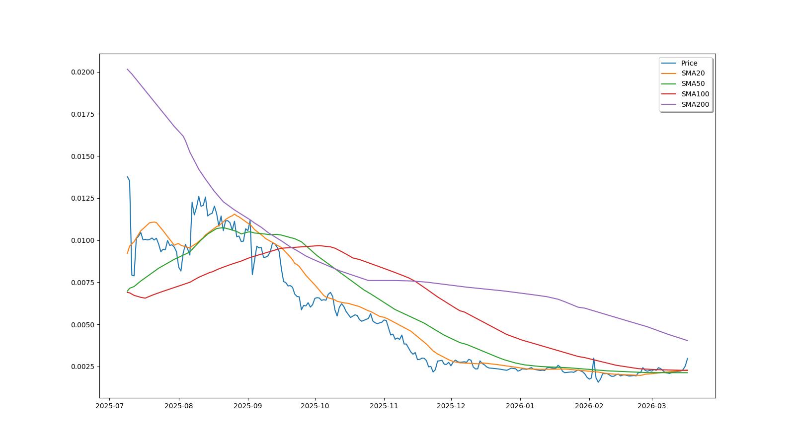 0chain Simple Moving Averages