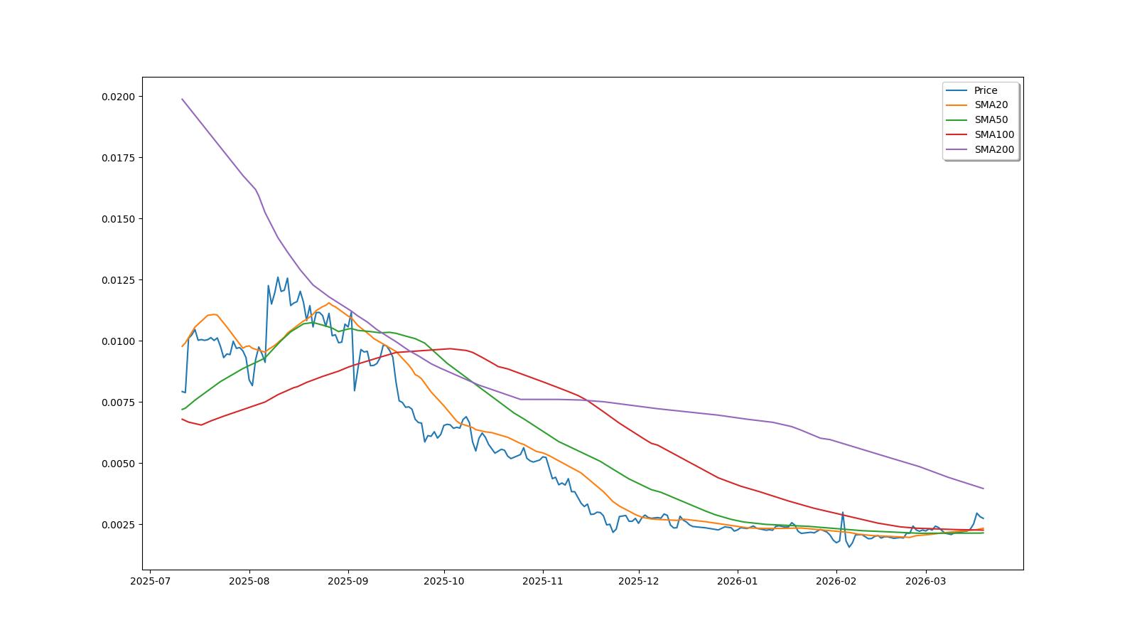 0chain Simple Moving Averages
