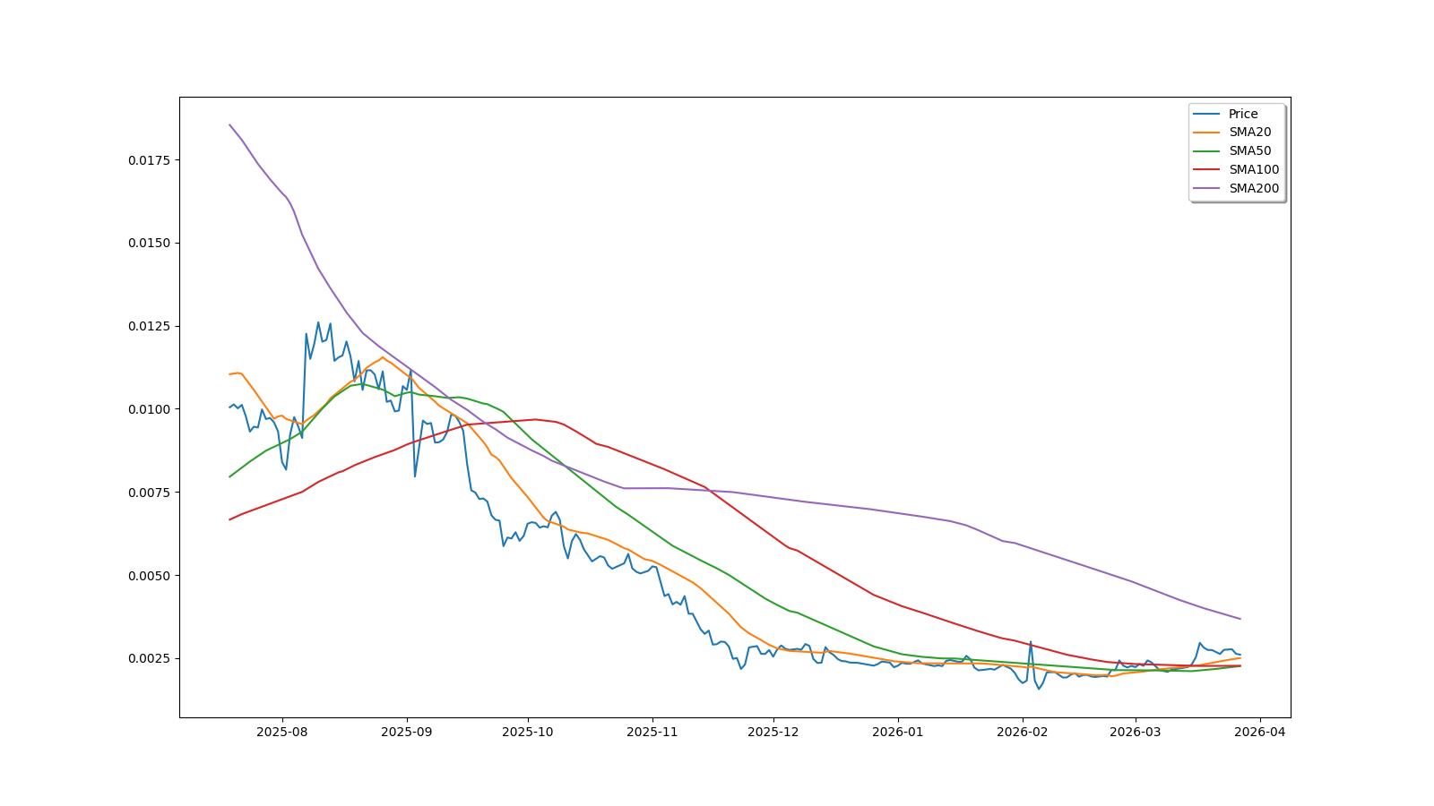 0chain Simple Moving Averages