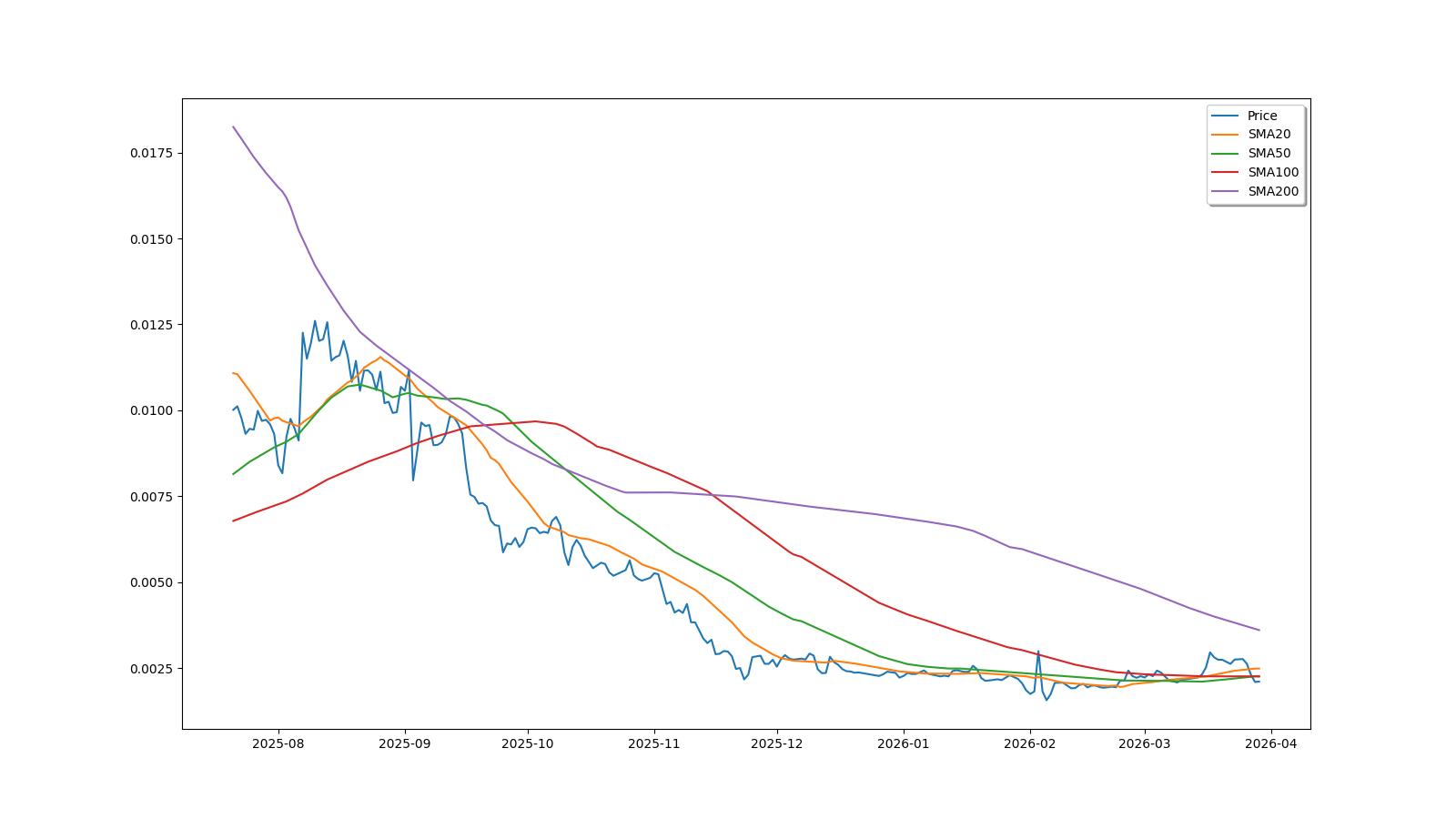0chain Simple Moving Averages