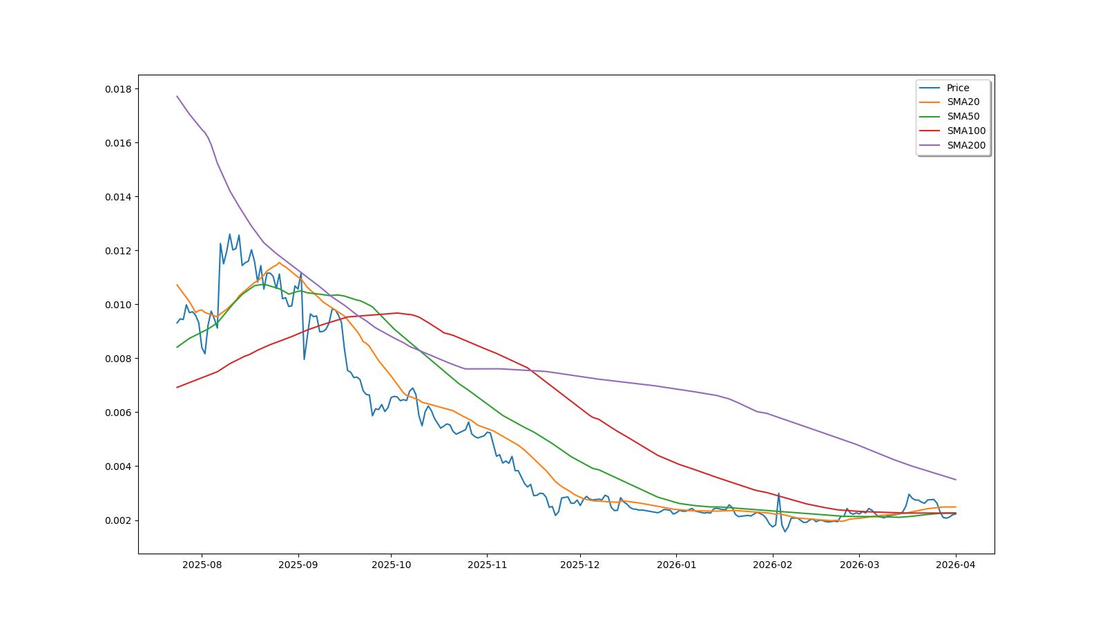 0chain Simple Moving Averages