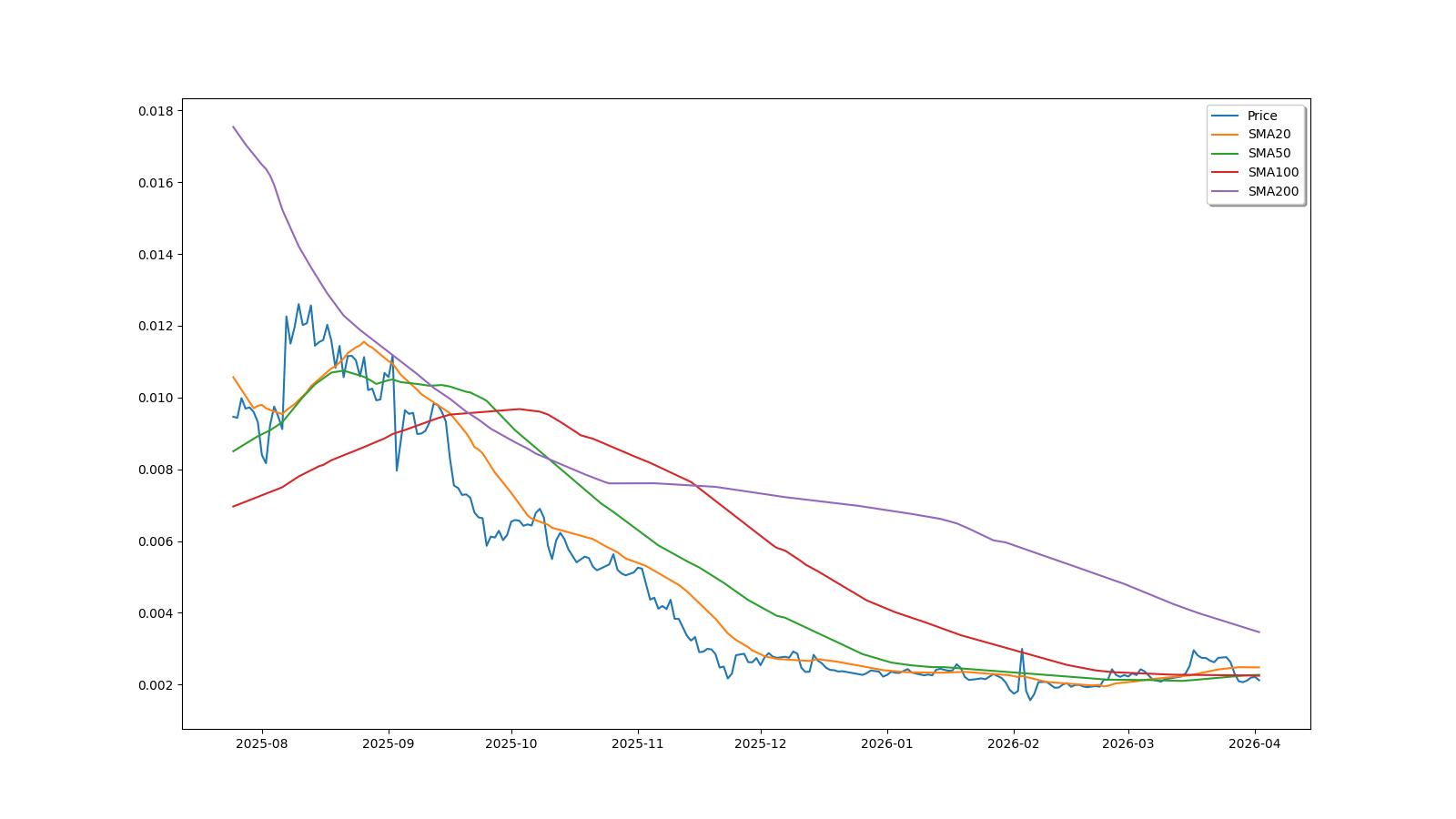 0chain Simple Moving Averages