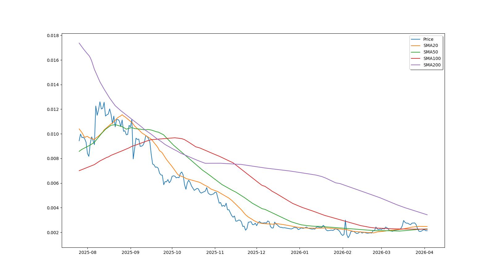 0chain Simple Moving Averages