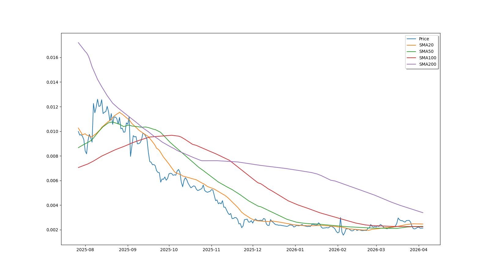 0chain Simple Moving Averages