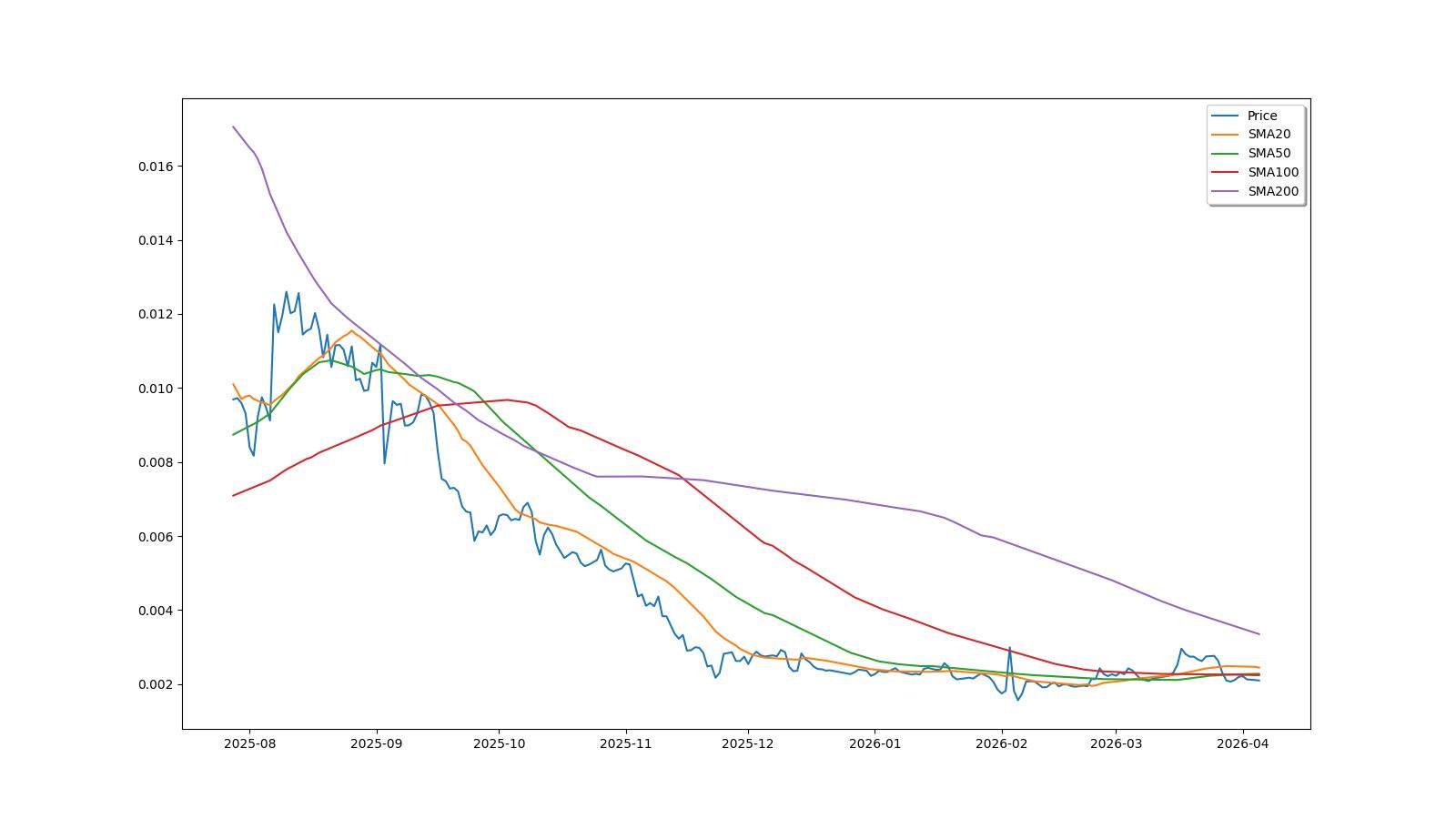 0chain Simple Moving Averages