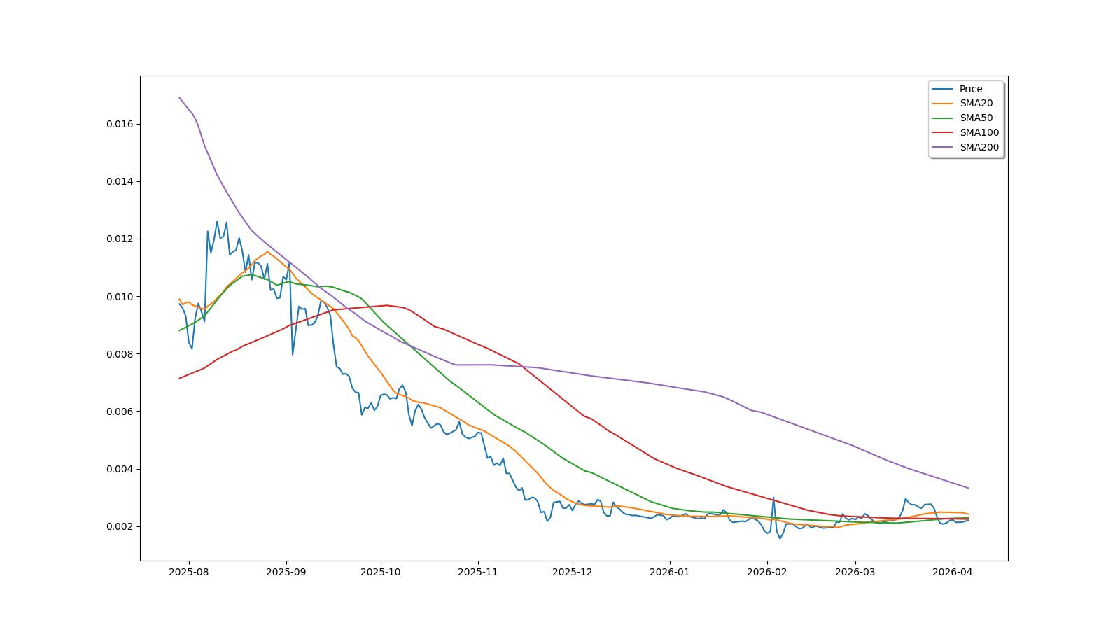 0chain Simple Moving Averages