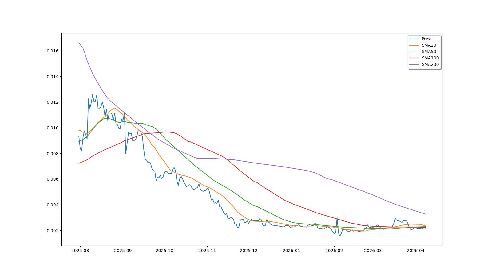 0chain Simple Moving Averages