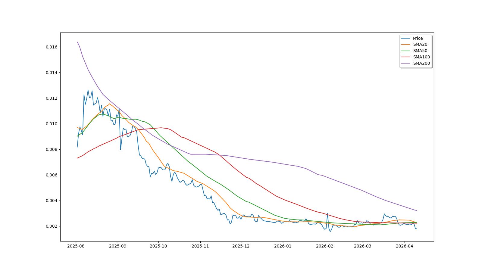 0chain Simple Moving Averages