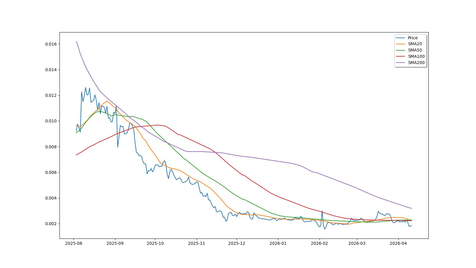 0chain Simple Moving Averages