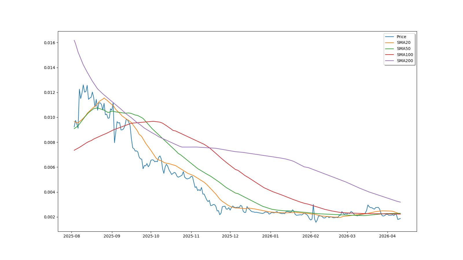 0chain Simple Moving Averages