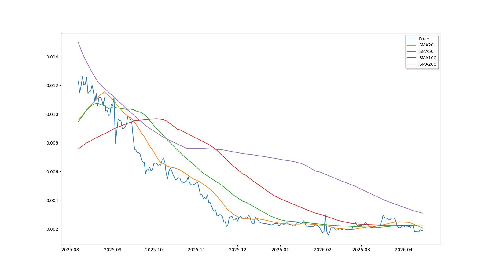 0chain Simple Moving Averages