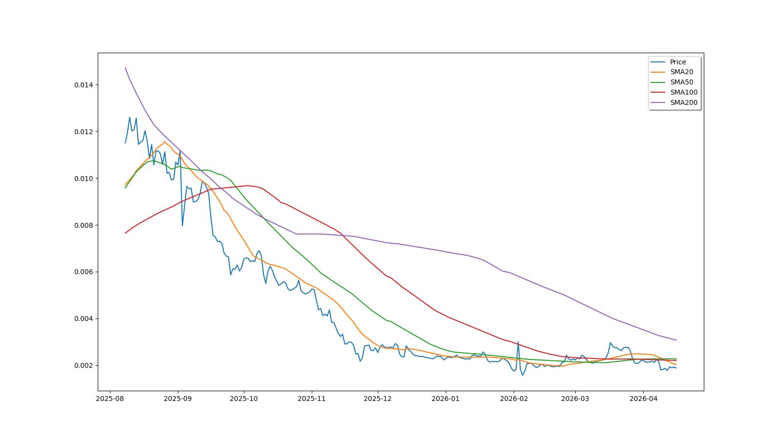 0chain Simple Moving Averages