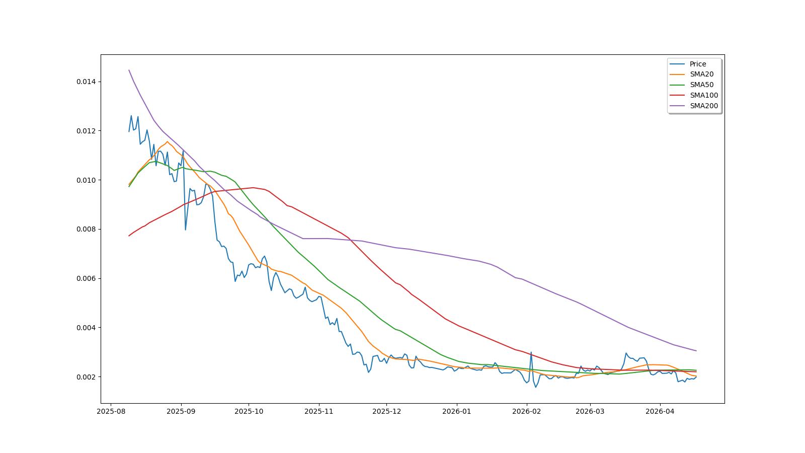 0chain Simple Moving Averages
