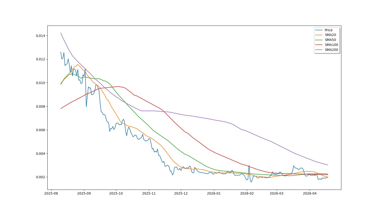 0chain Simple Moving Averages