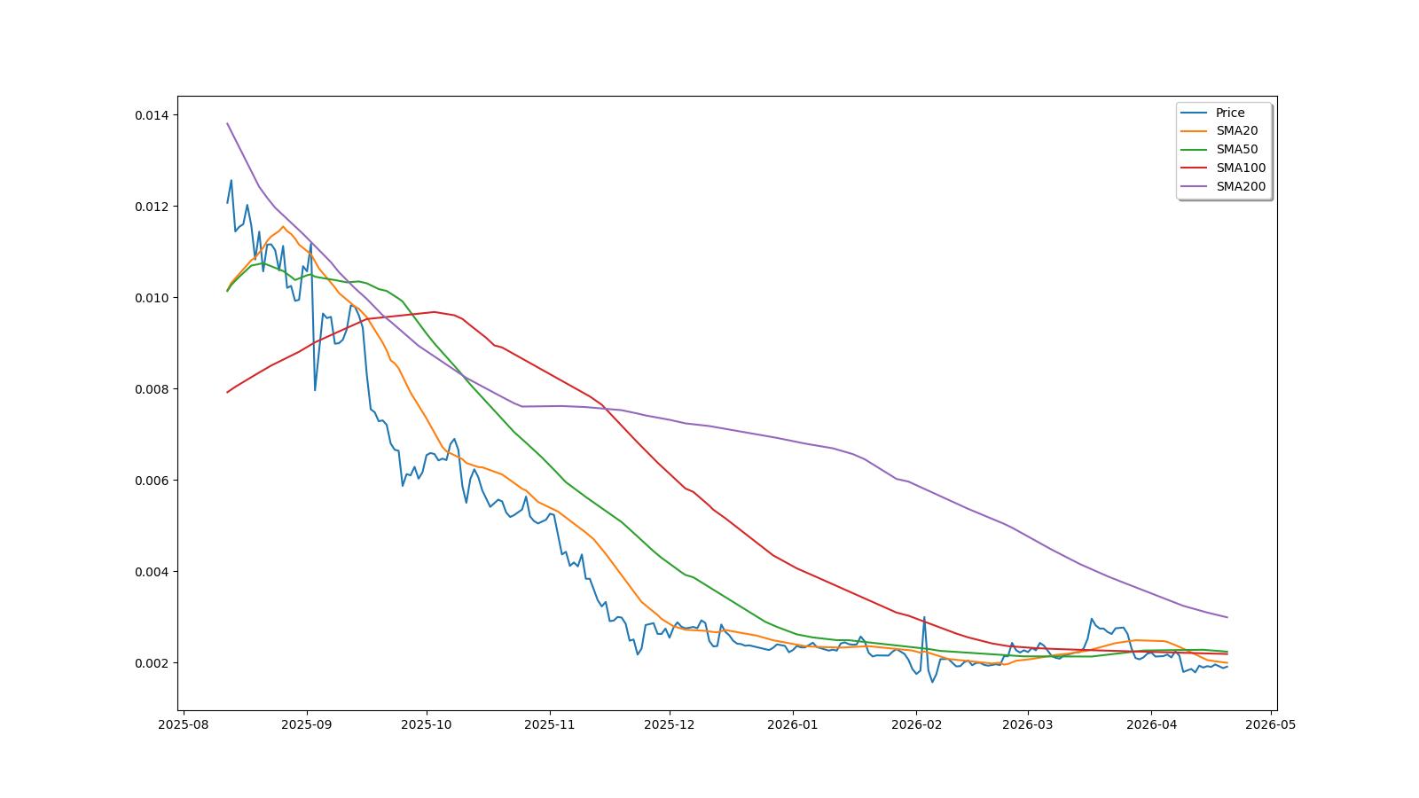 0chain Simple Moving Averages