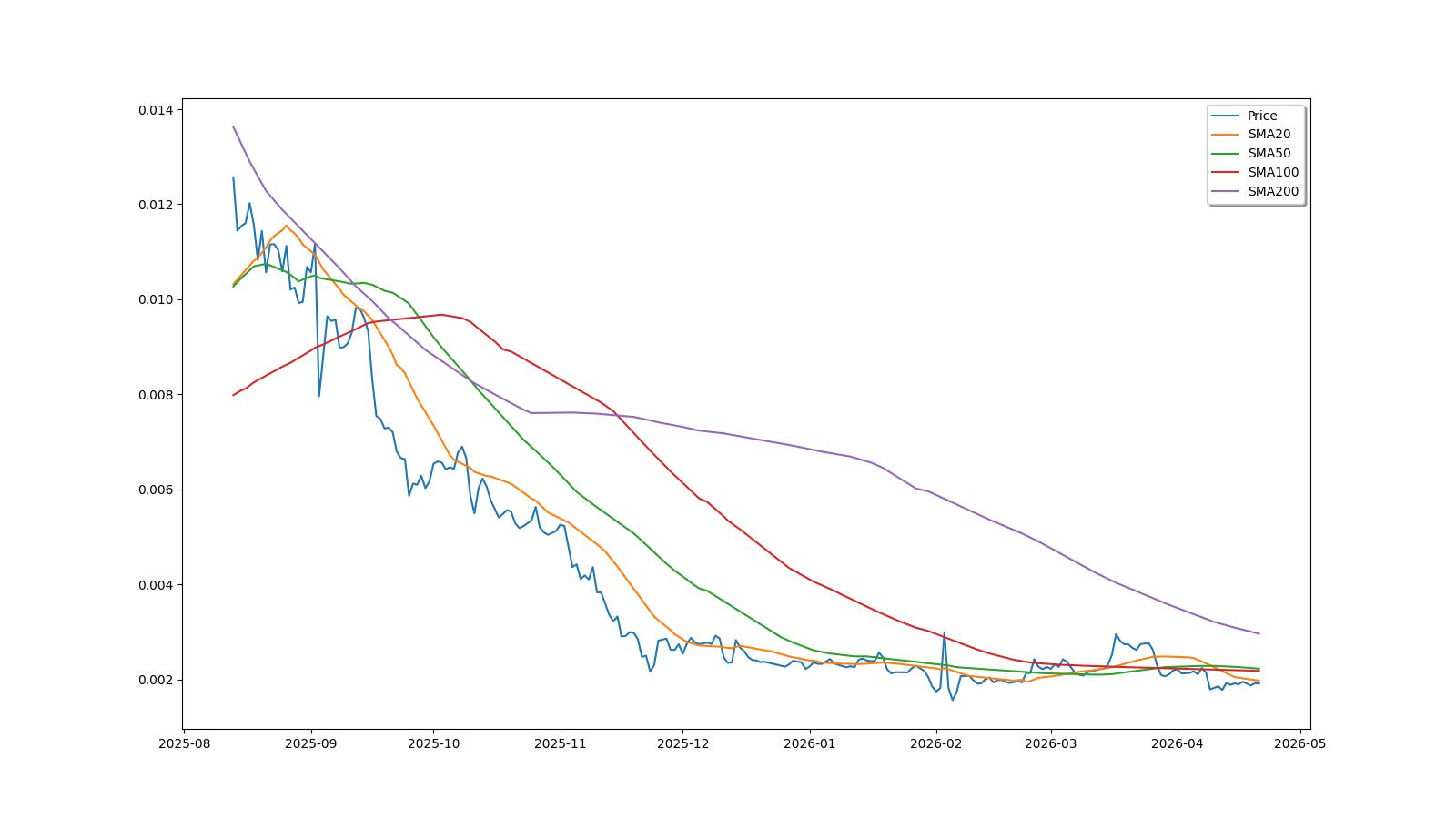 0chain Simple Moving Averages