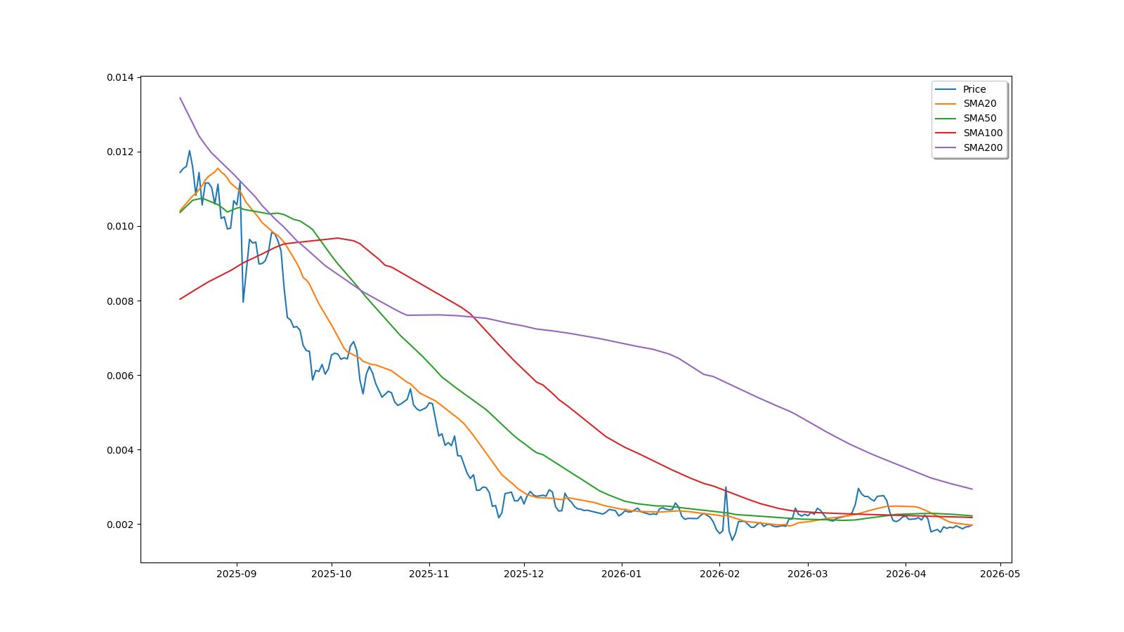 0chain Simple Moving Averages