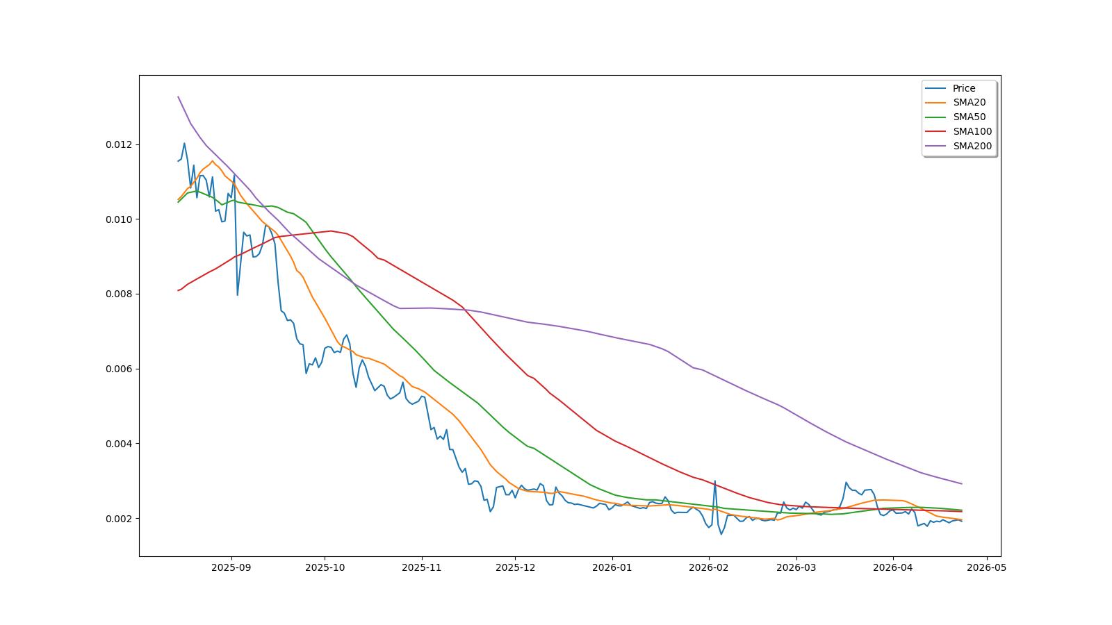 0chain Simple Moving Averages