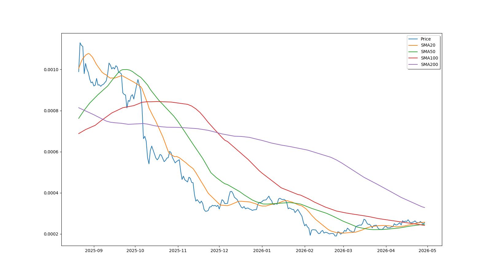0x Leverage Simple Moving Averages
