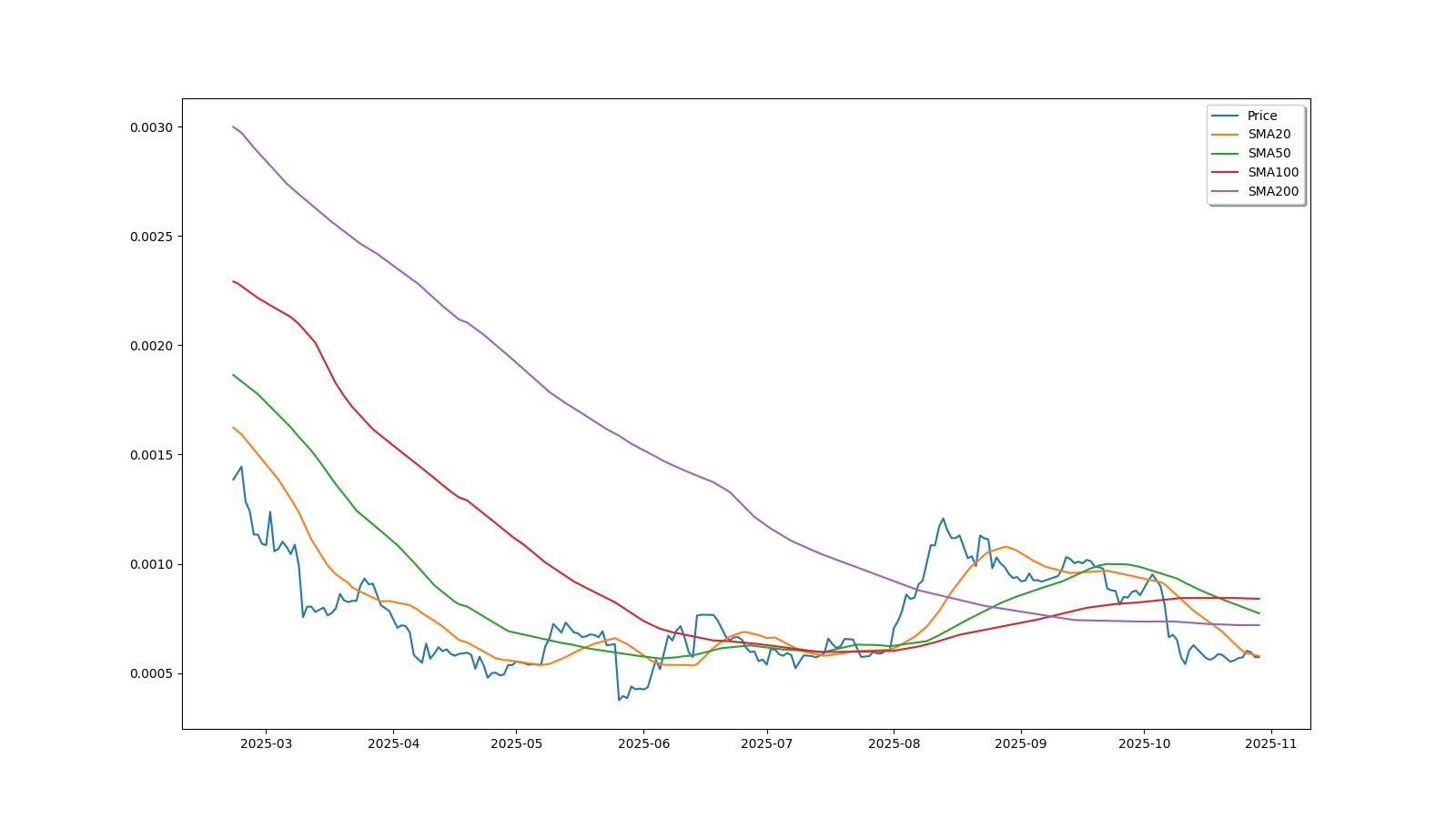 0x Leverage Simple Moving Averages