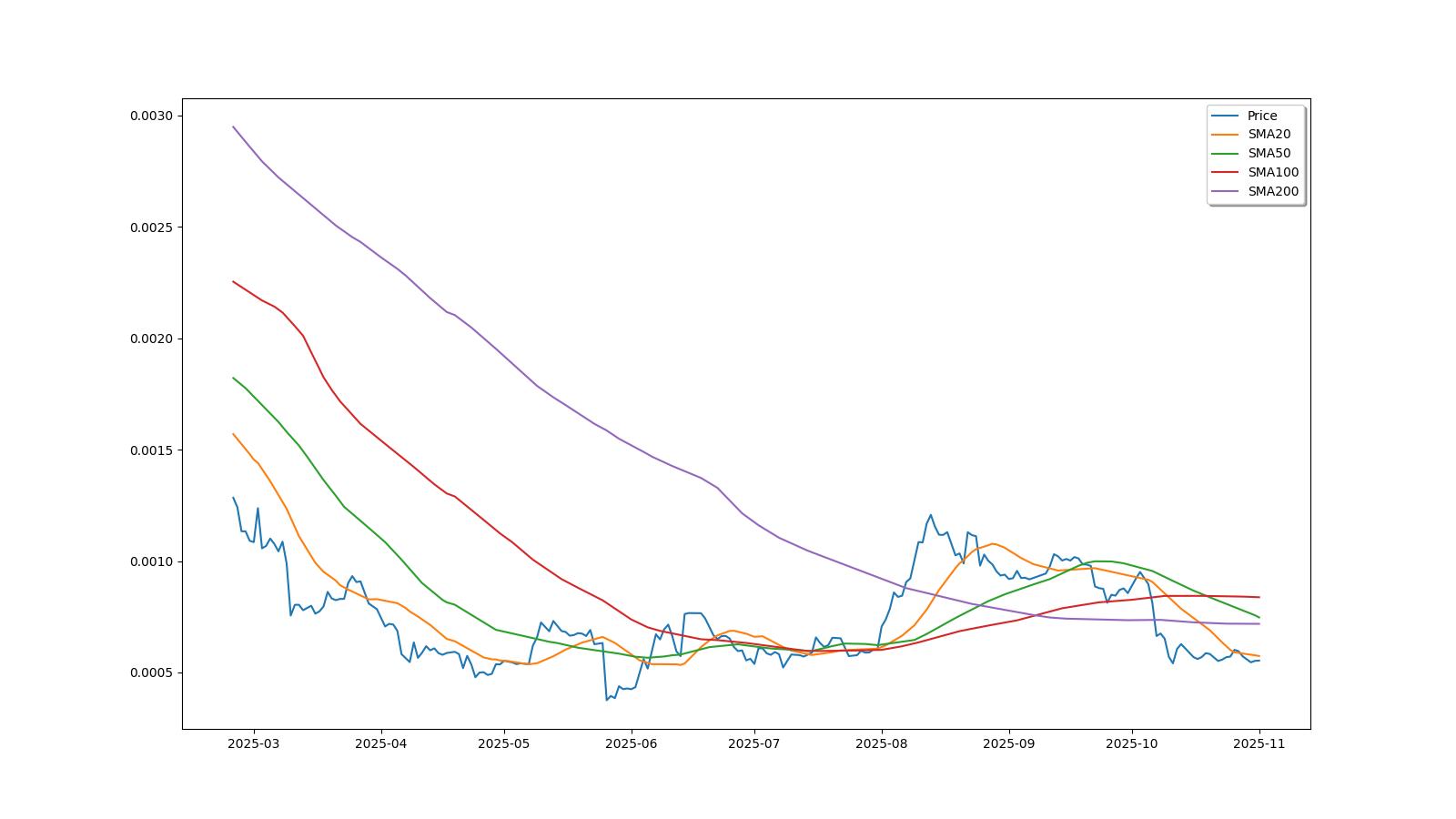 0x Leverage Simple Moving Averages