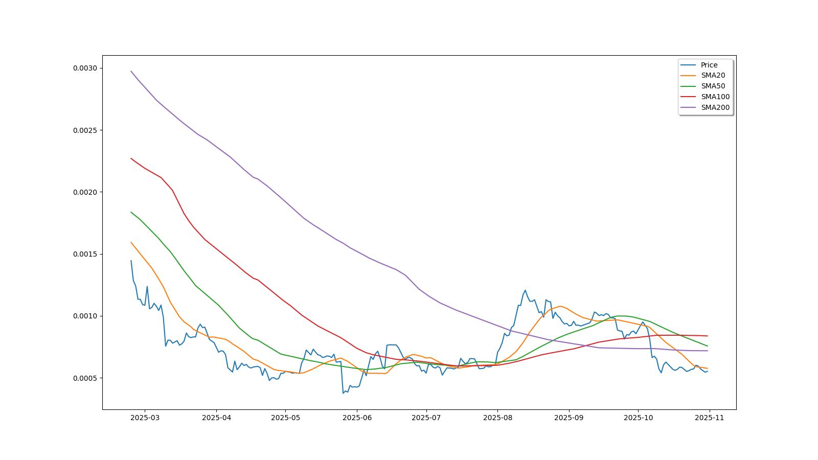 0x Leverage Simple Moving Averages