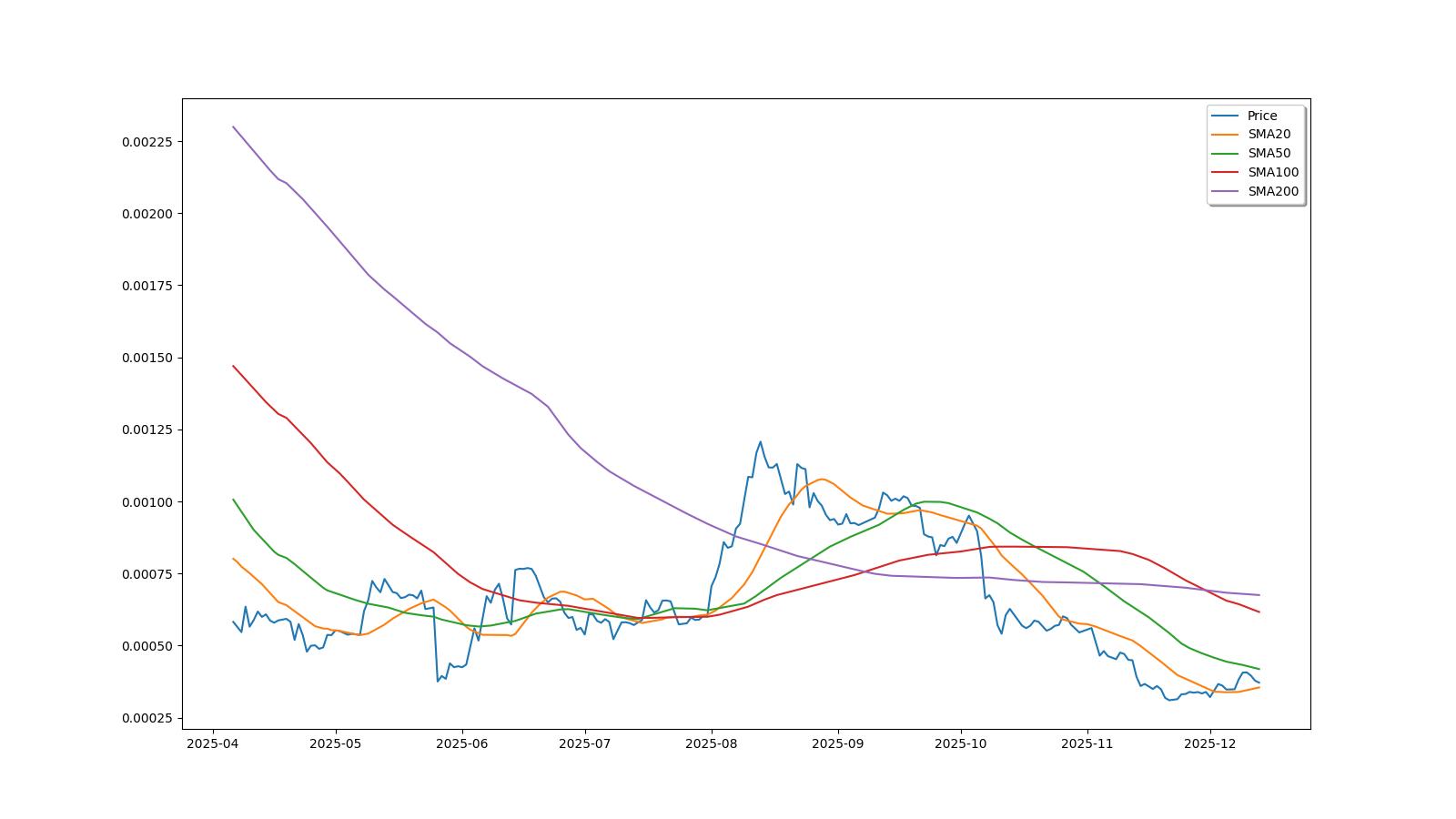 0x Leverage Simple Moving Averages