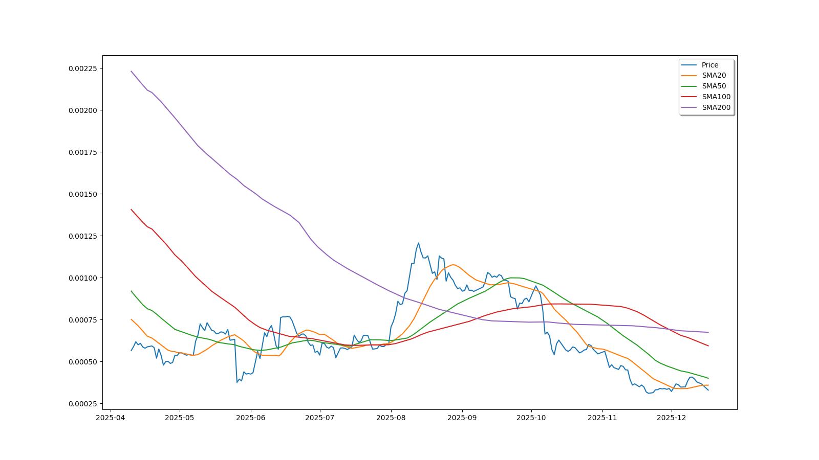 0x Leverage Simple Moving Averages