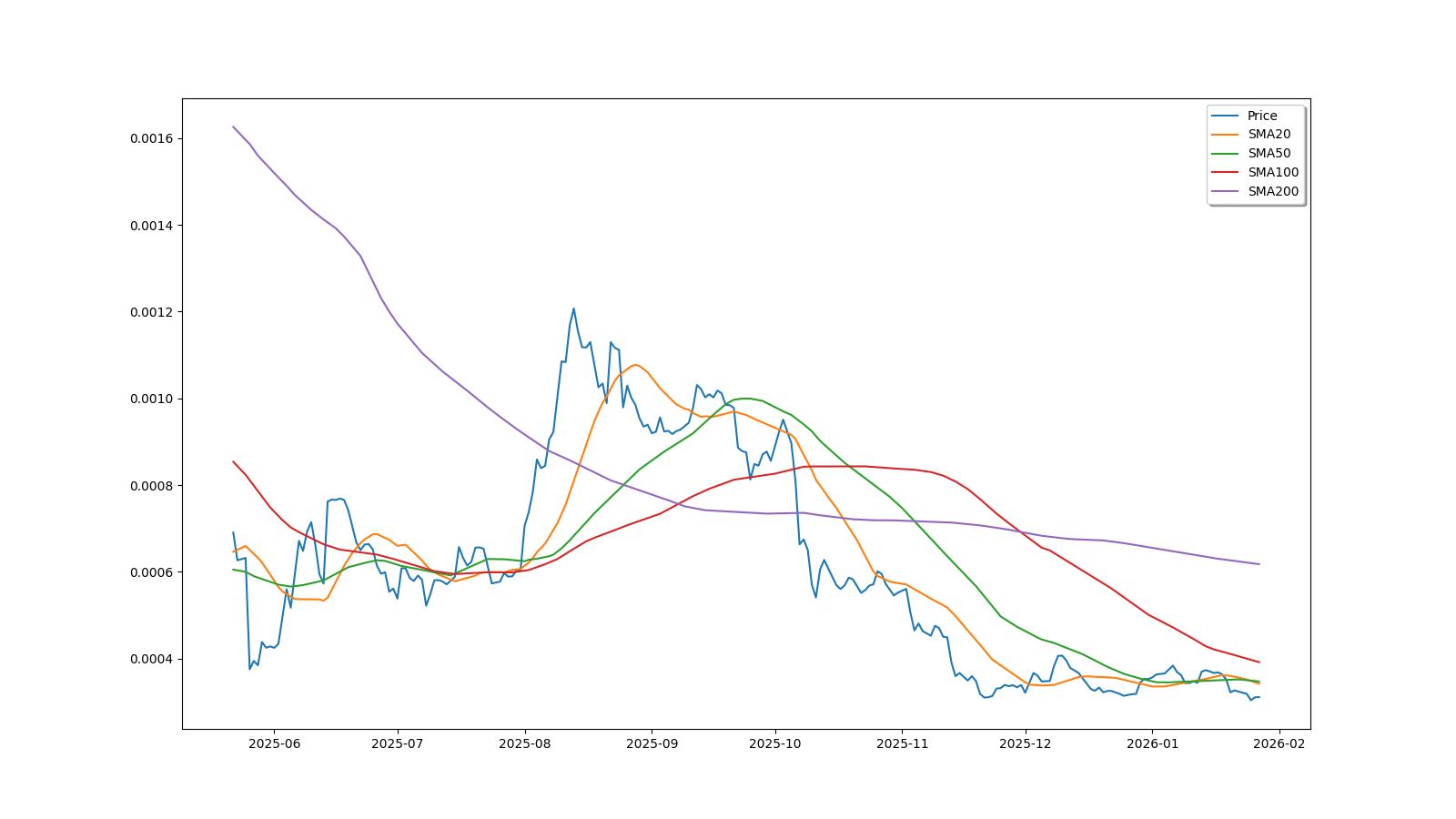 0x Leverage Simple Moving Averages