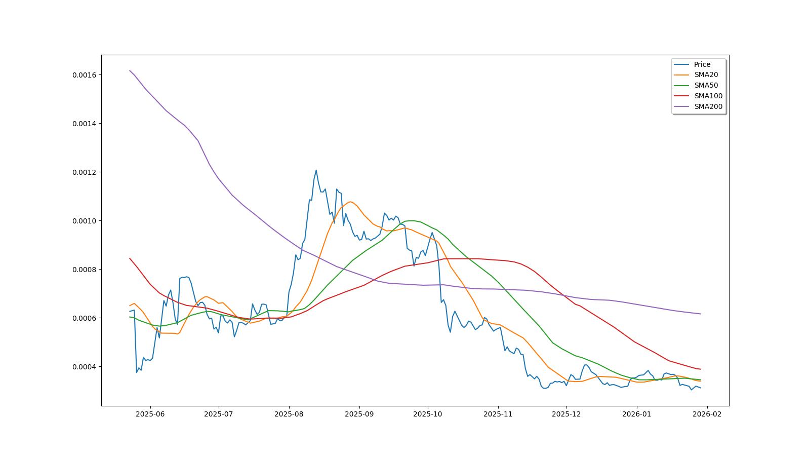 0x Leverage Simple Moving Averages