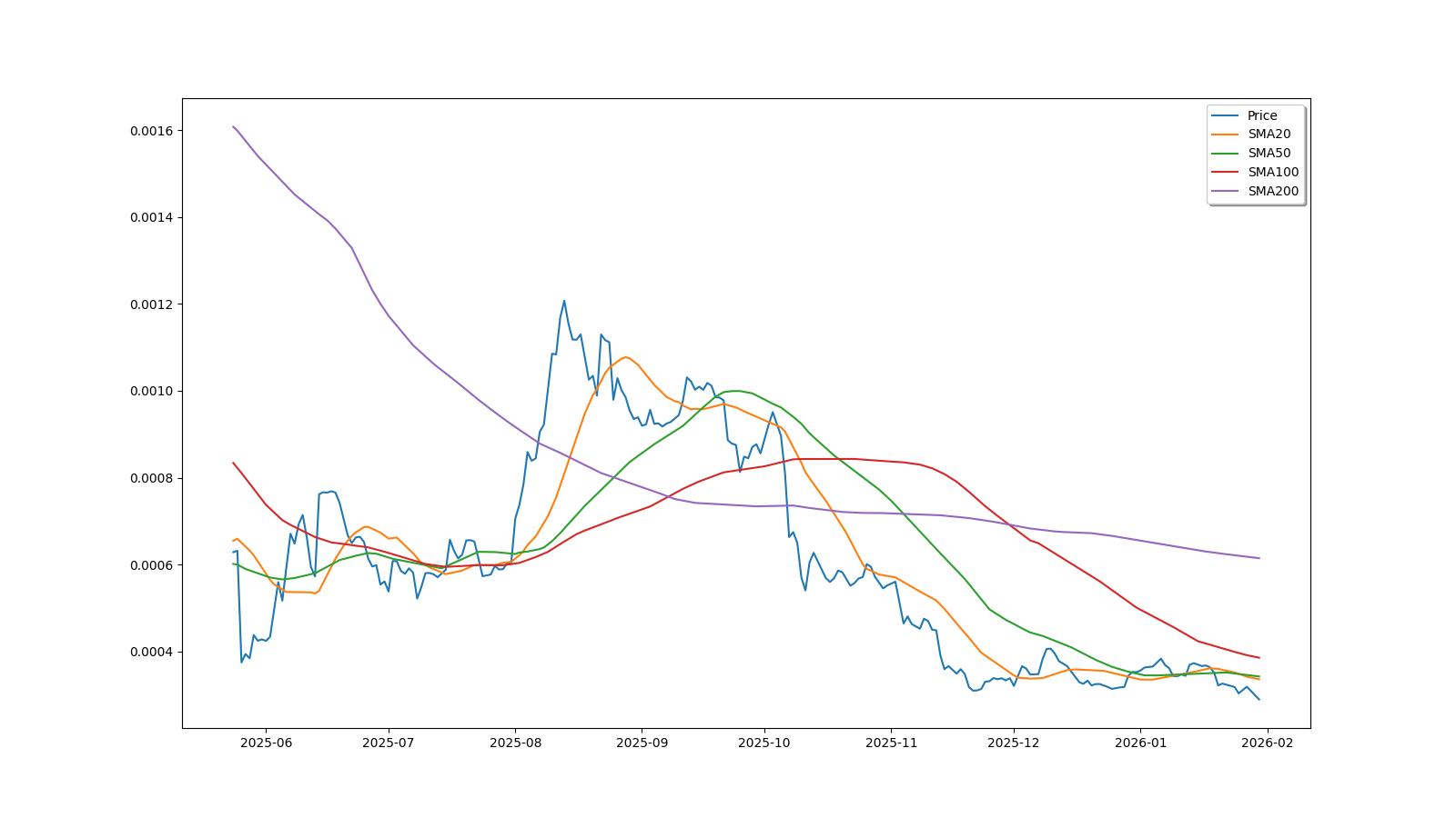 0x Leverage Simple Moving Averages