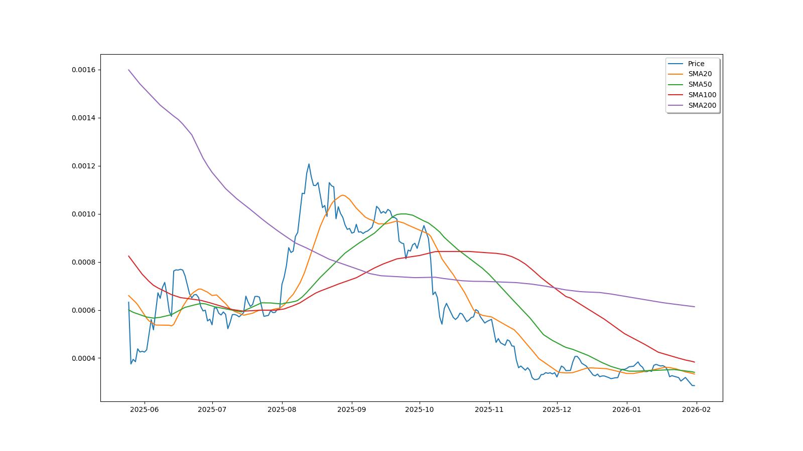 0x Leverage Simple Moving Averages