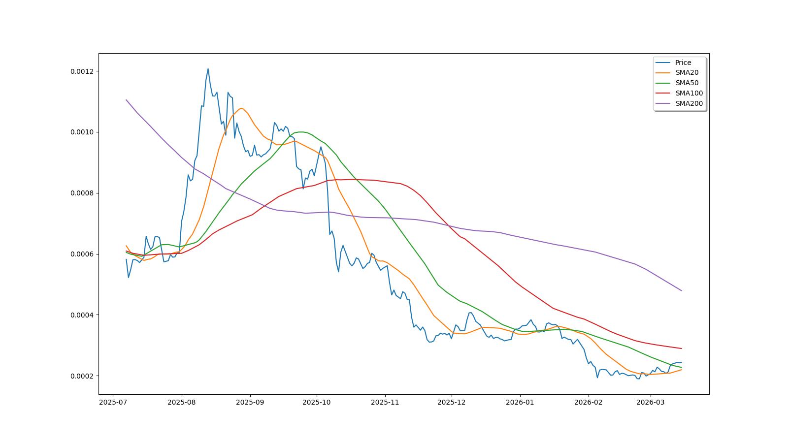 0x Leverage Simple Moving Averages