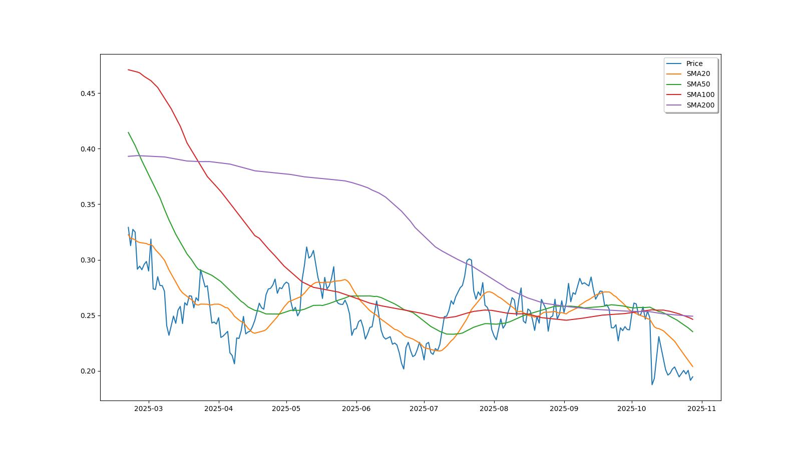 0x Simple Moving Averages