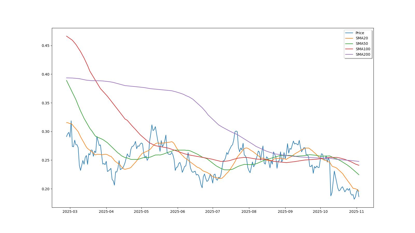 제로엑스 Simple Moving Averages