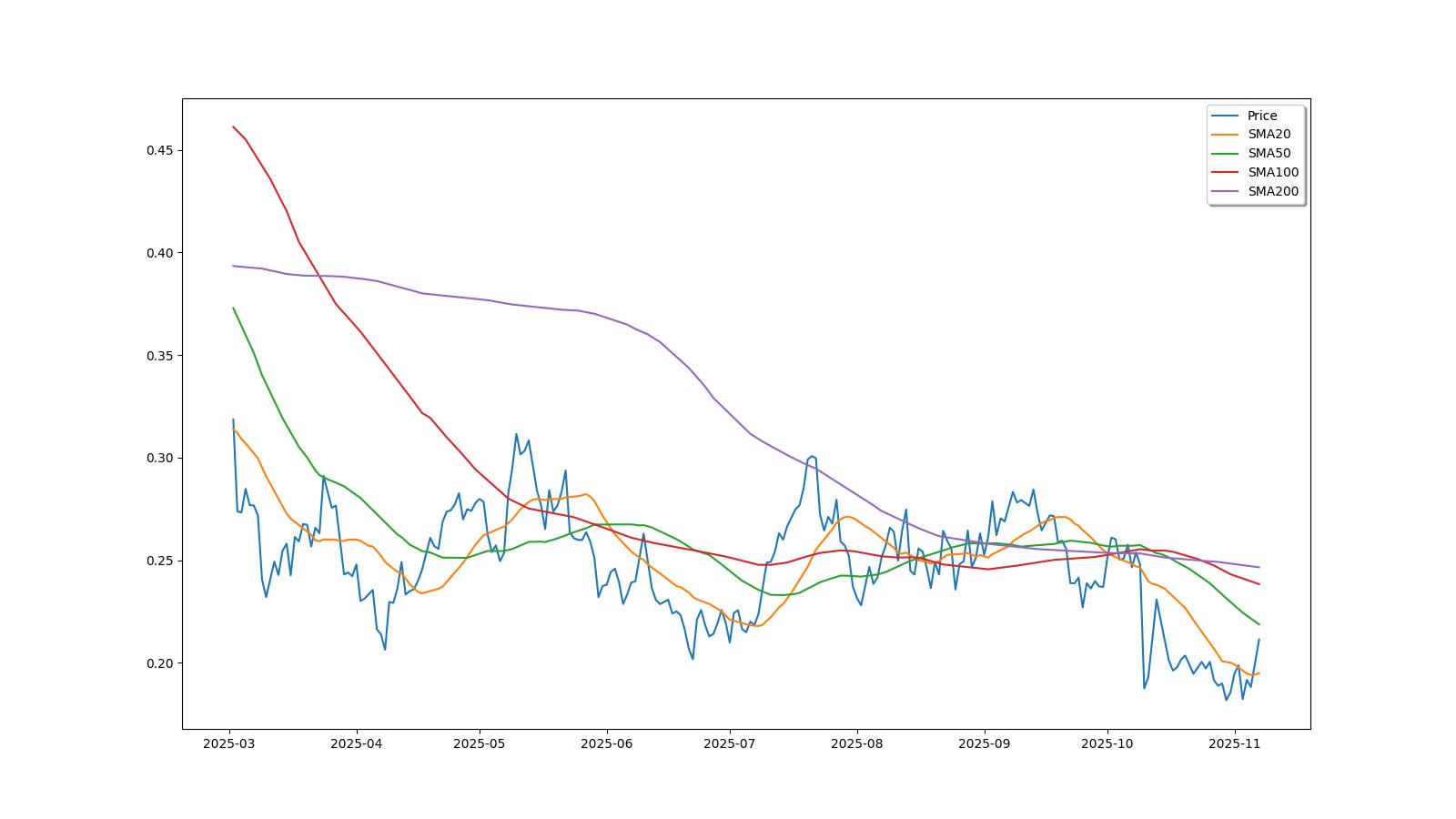제로엑스 Simple Moving Averages