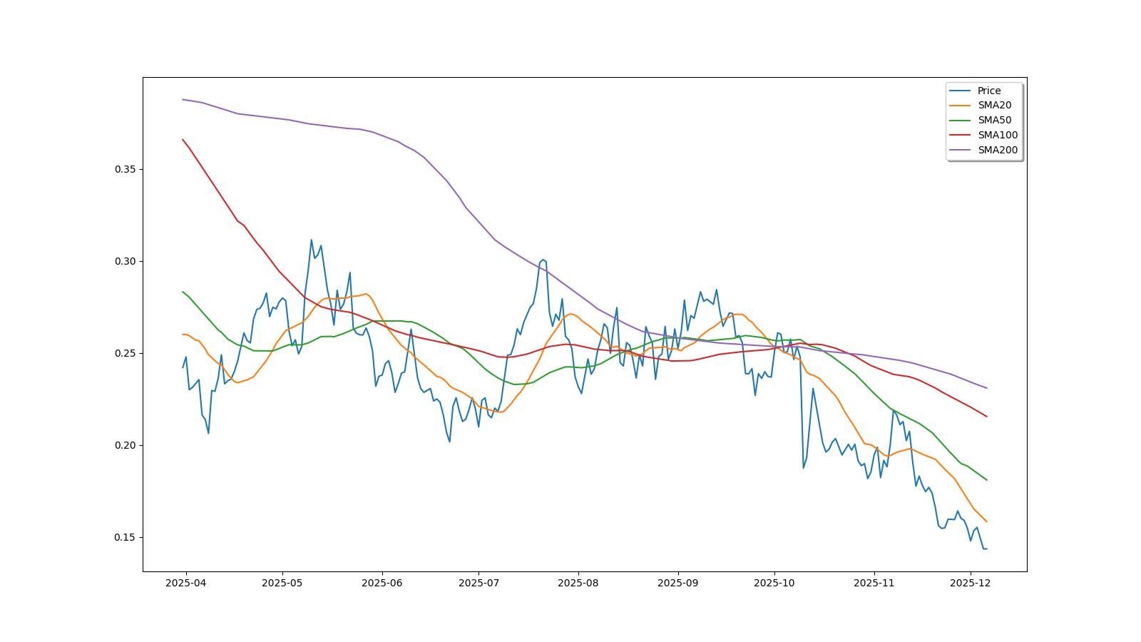제로엑스 Simple Moving Averages