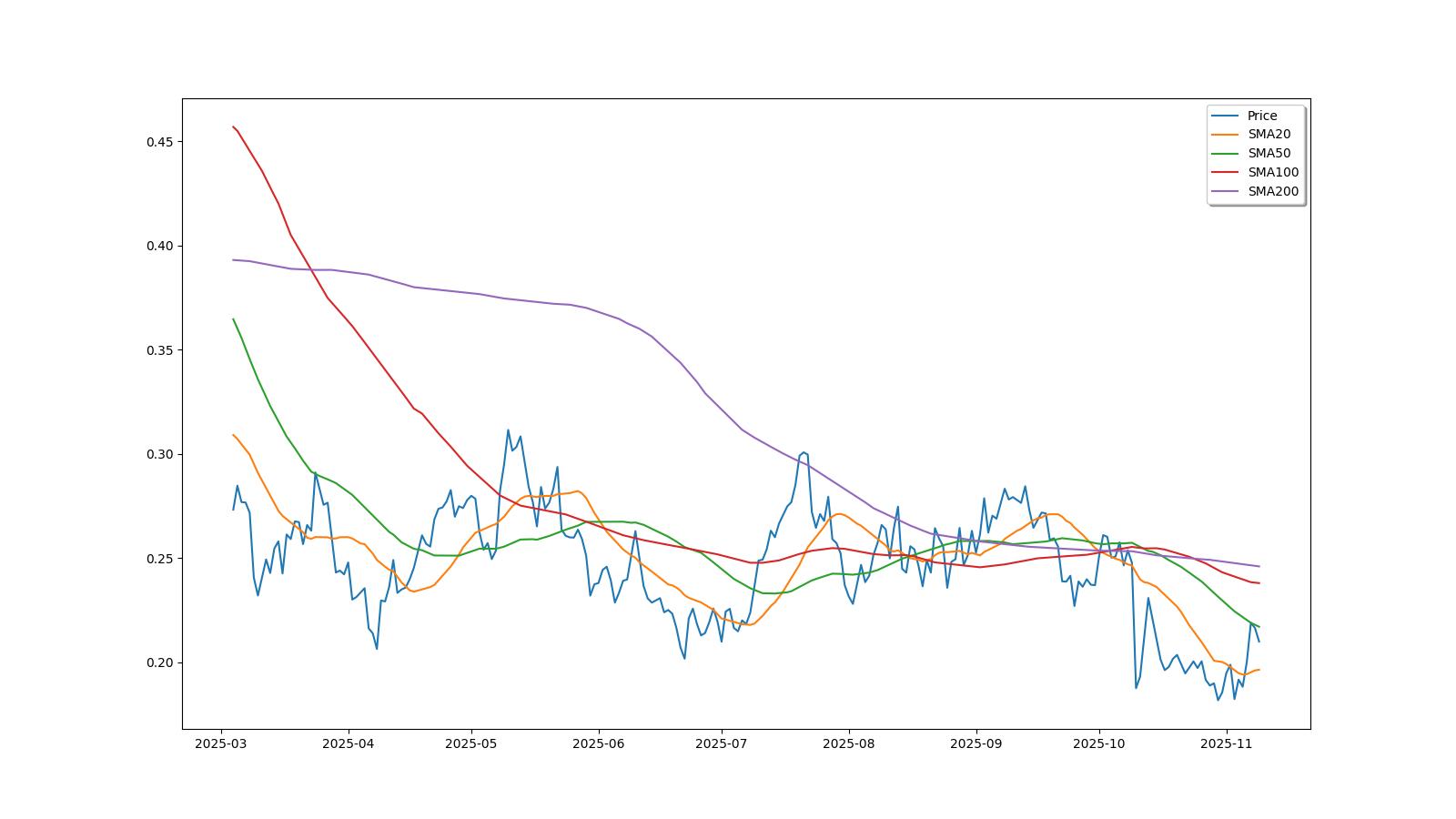 0x Simple Moving Averages