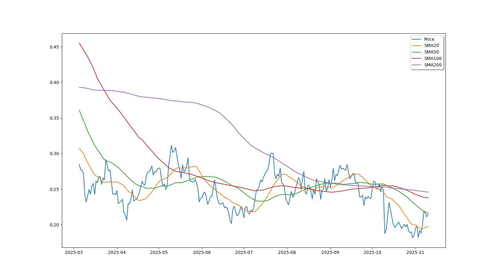 0x Simple Moving Averages