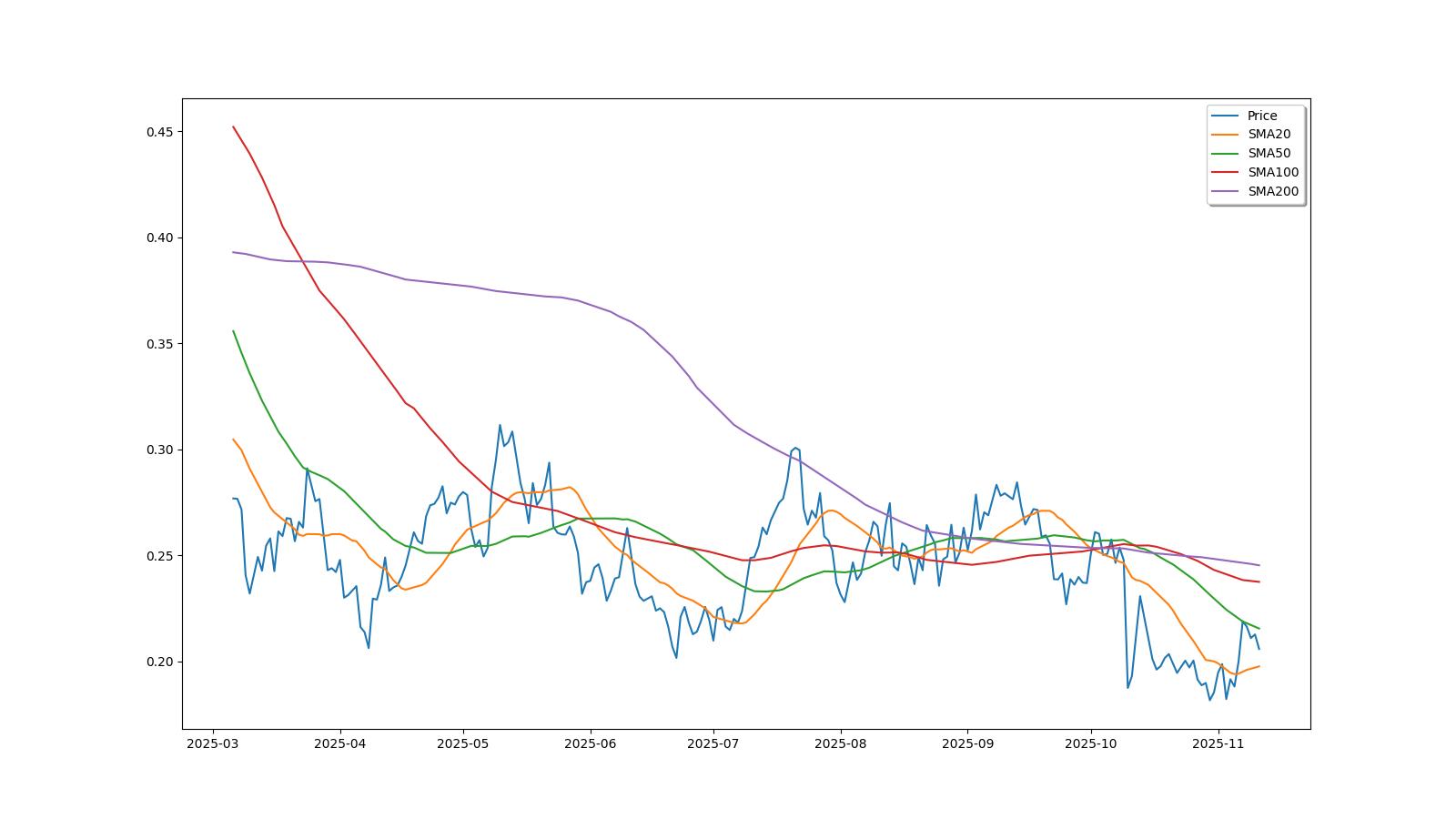 0x Simple Moving Averages