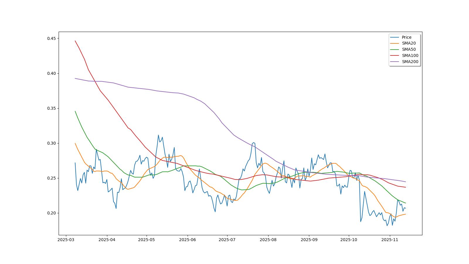0x Simple Moving Averages