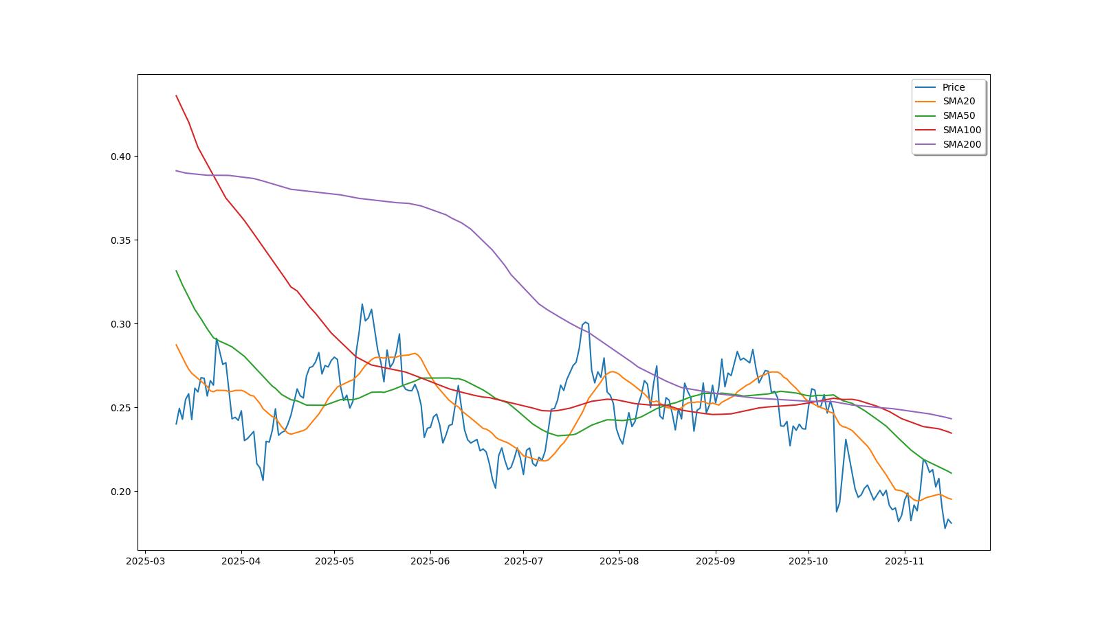 0x Simple Moving Averages