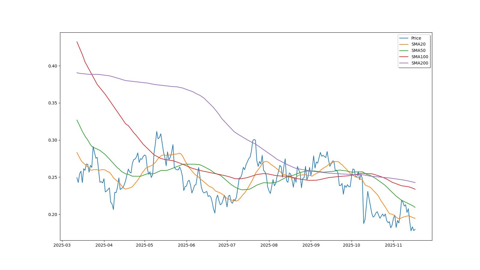 0x Simple Moving Averages