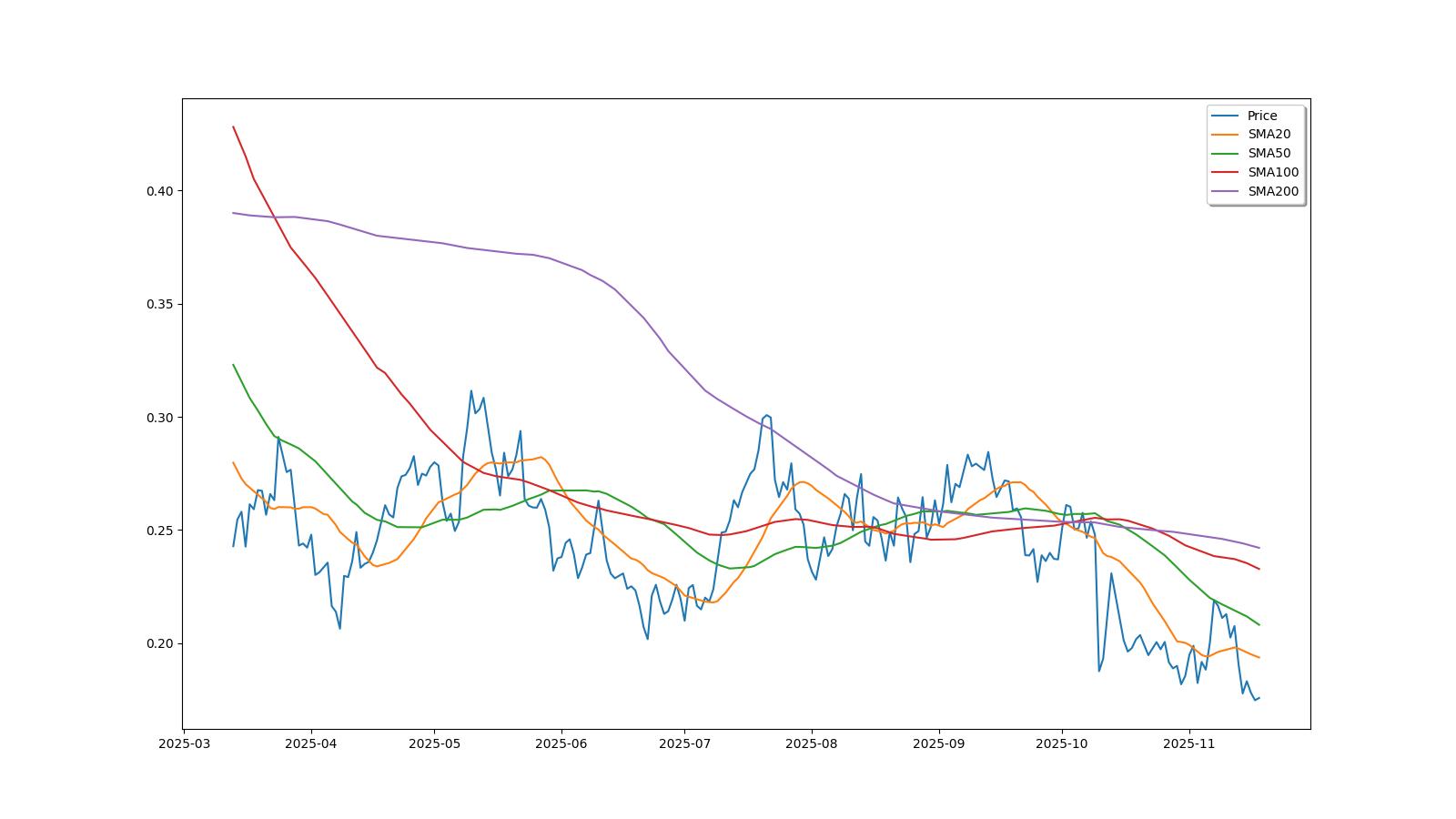 0x Simple Moving Averages