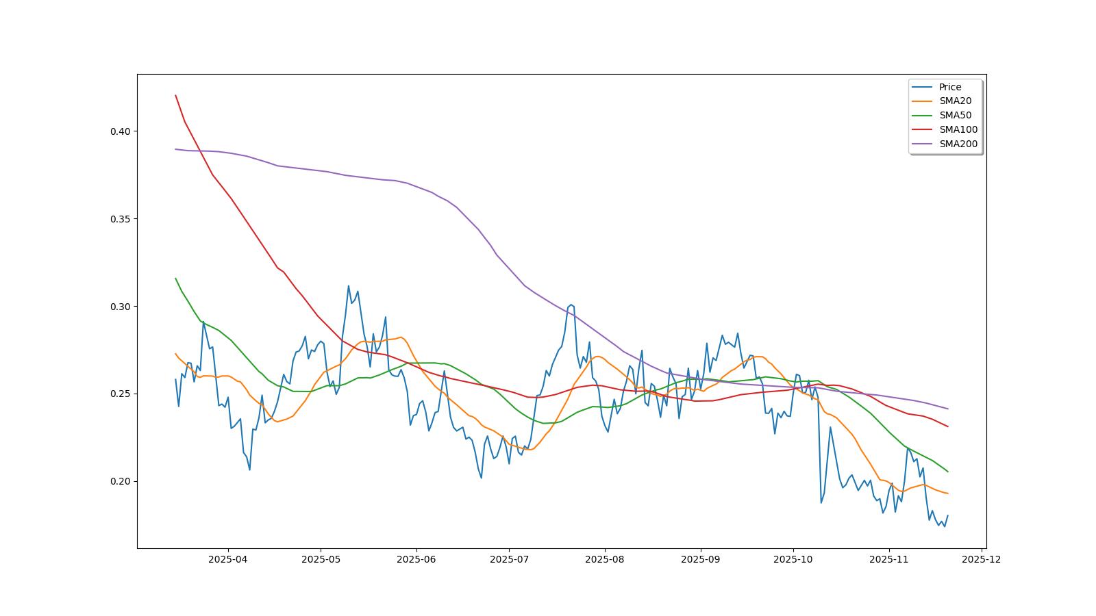 0x Simple Moving Averages
