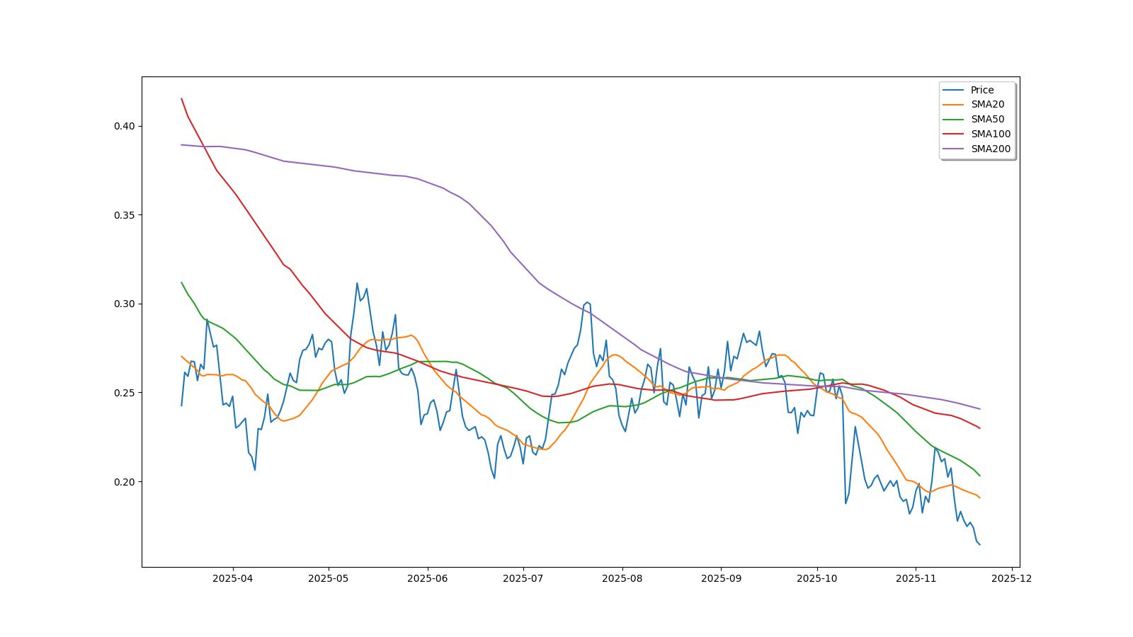 0x Simple Moving Averages