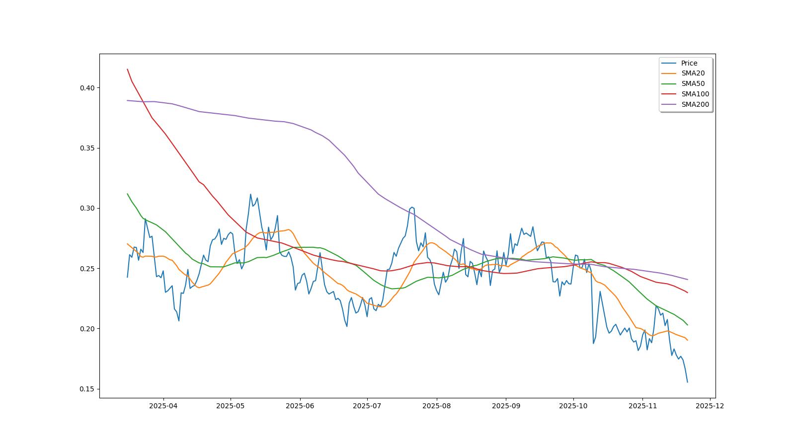 0x Simple Moving Averages