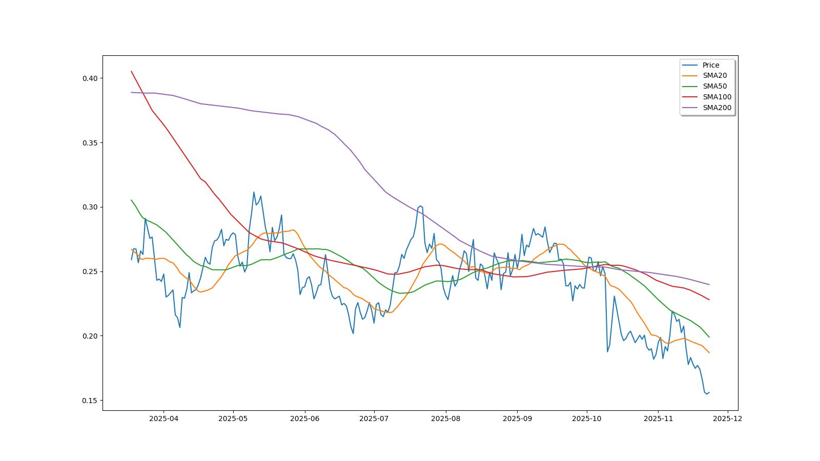 0x Simple Moving Averages
