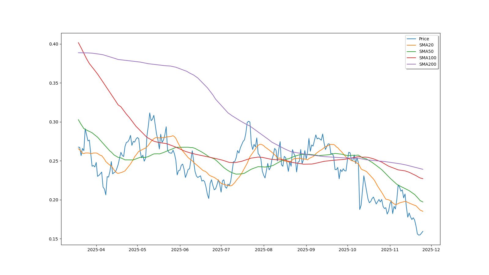 0x Simple Moving Averages